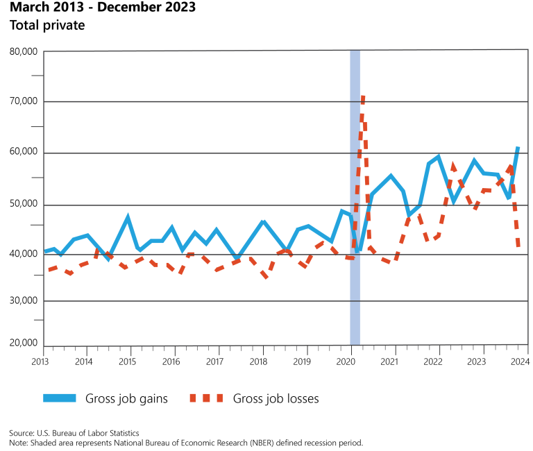 Job Gains and Losses | Idaho Labor Market Information