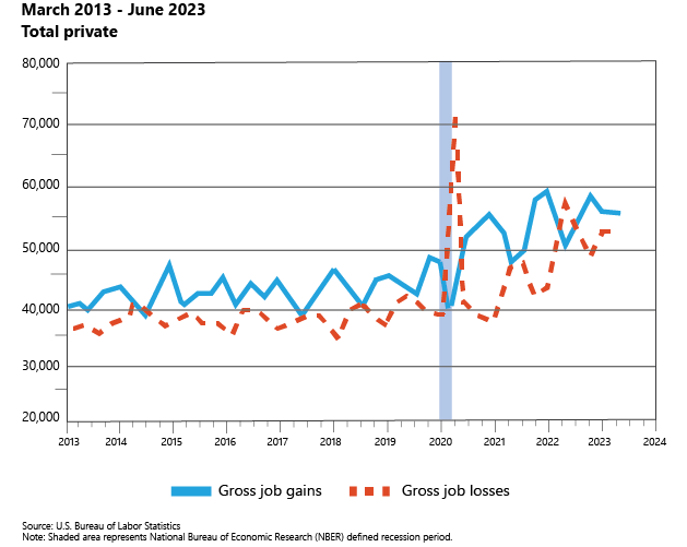 Job Gains and Losses | Idaho Labor Market Information